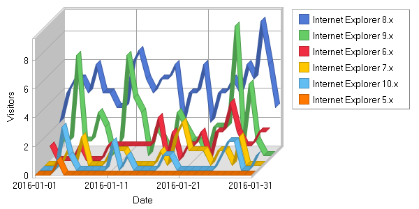 Report for RFCamp 201601: Browsers
