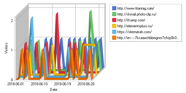 Report for rfcamp 201806: Referrers